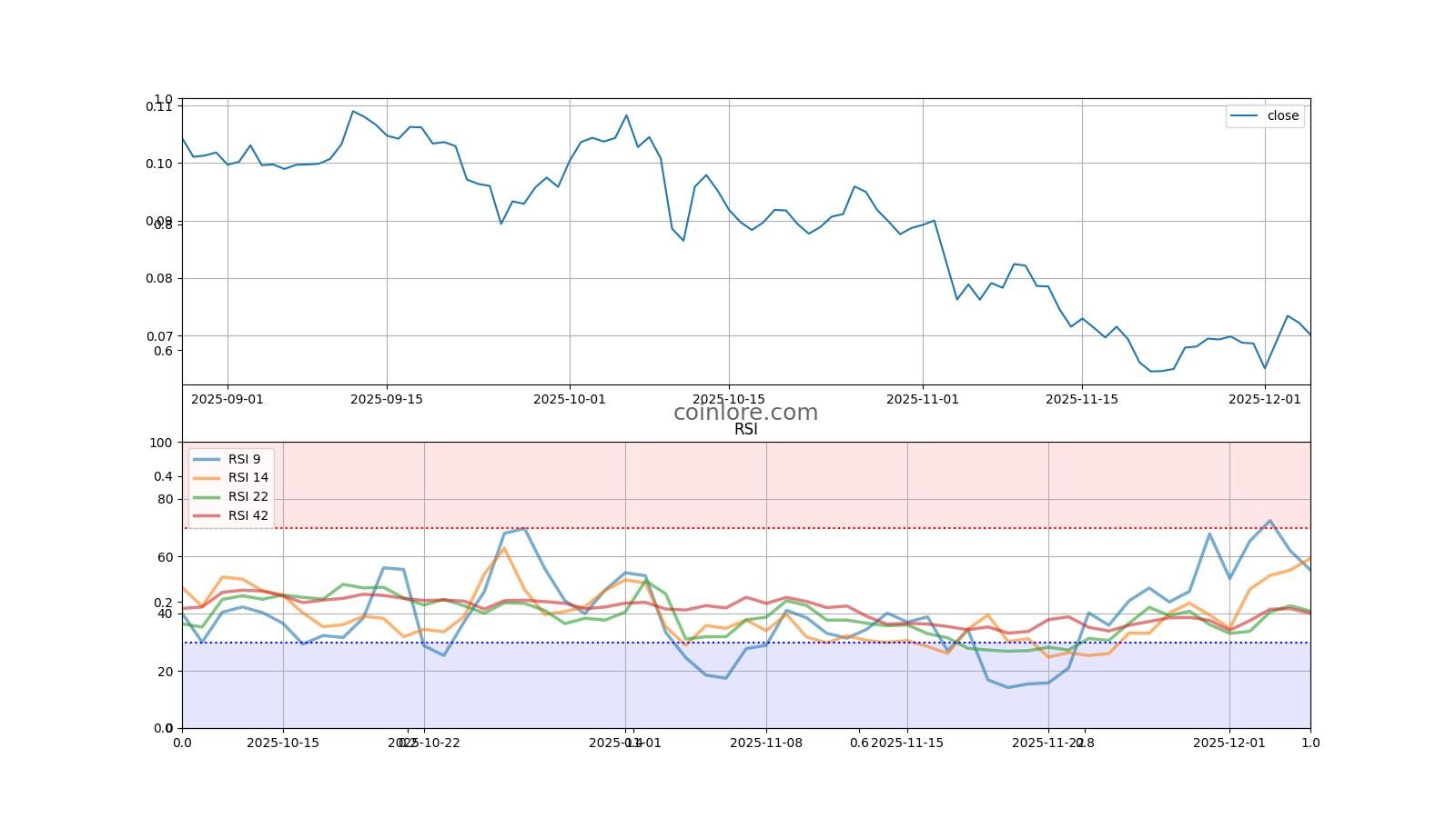 UniMex Network RSI indicator