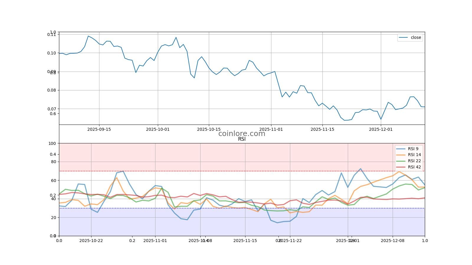 UniMex Network RSI indicator