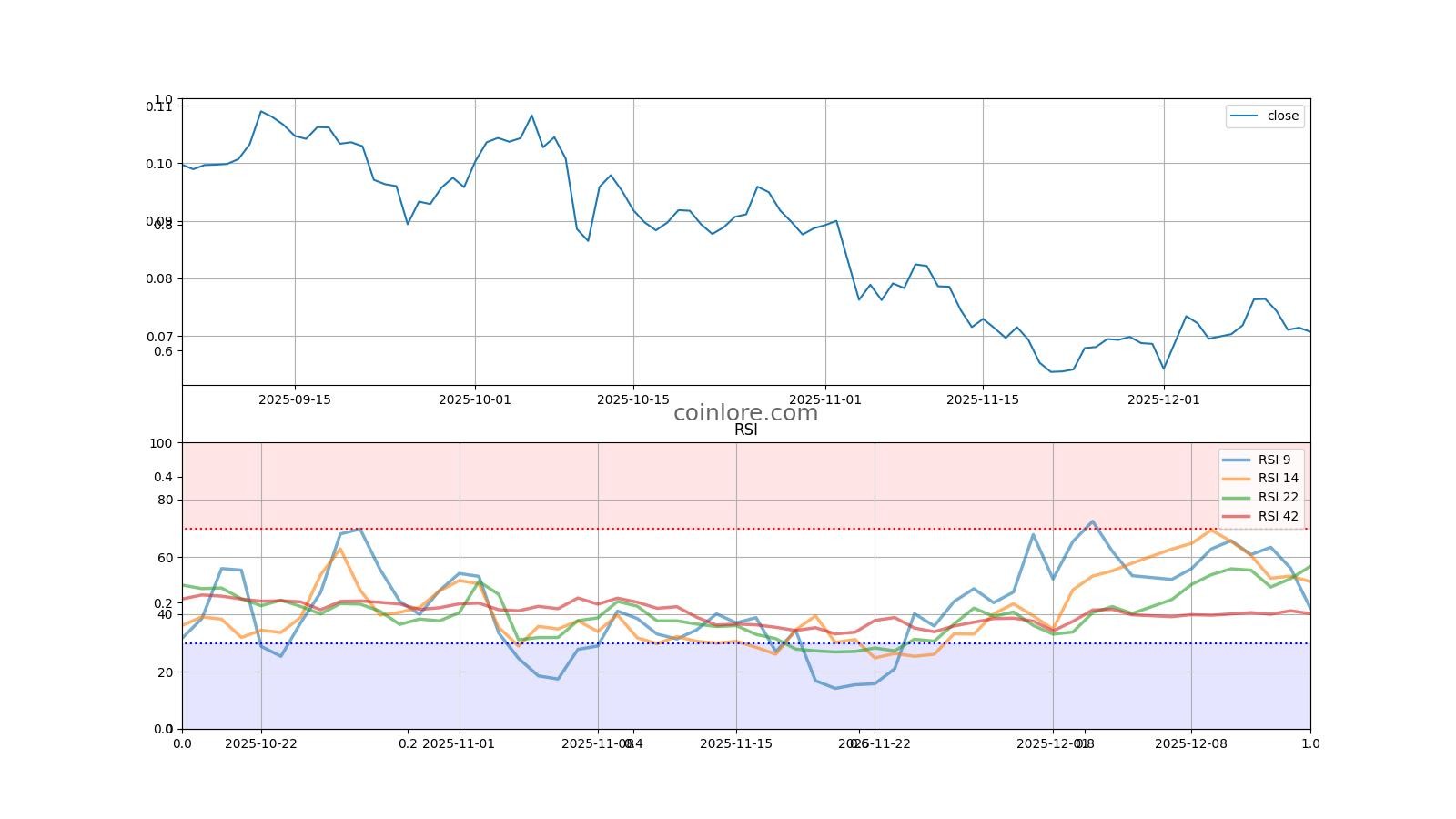 UniMex Network RSI indicator