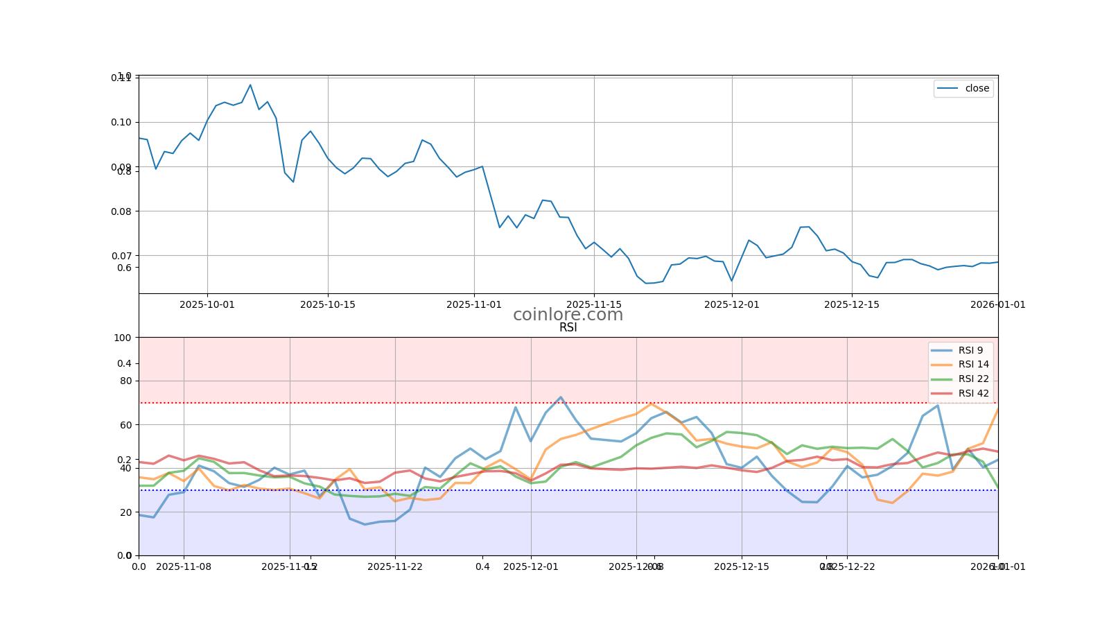 UniMex Network RSI indicator