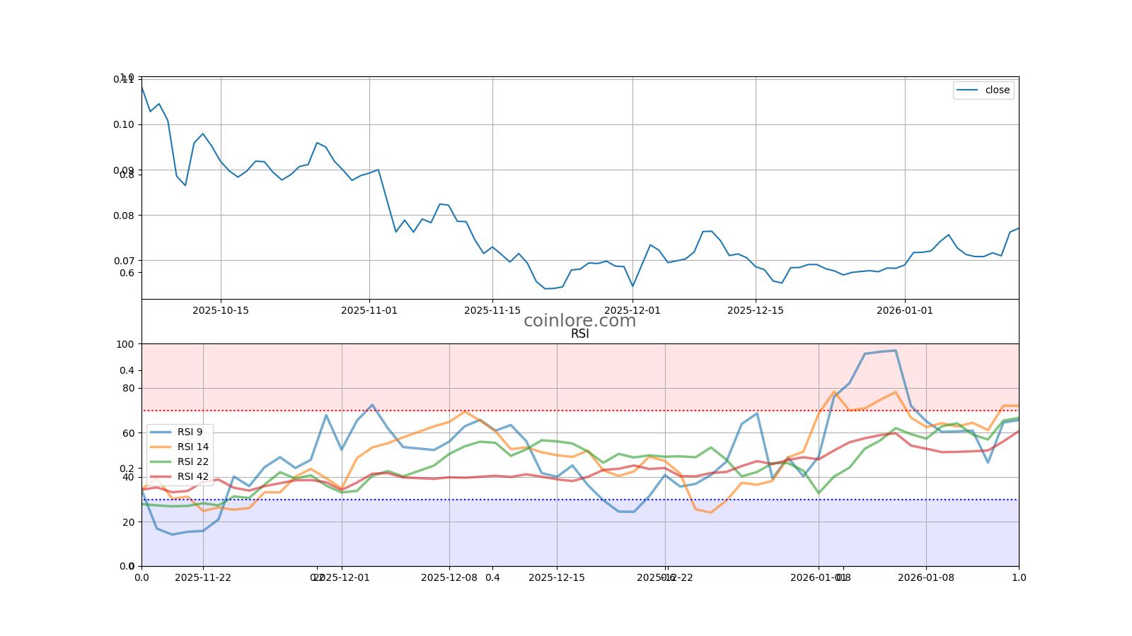 UniMex Network RSI indicator