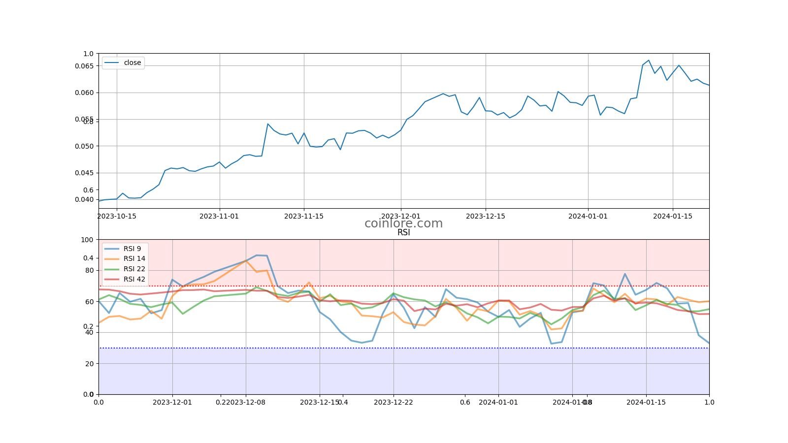 UniMex Network RSI indicator