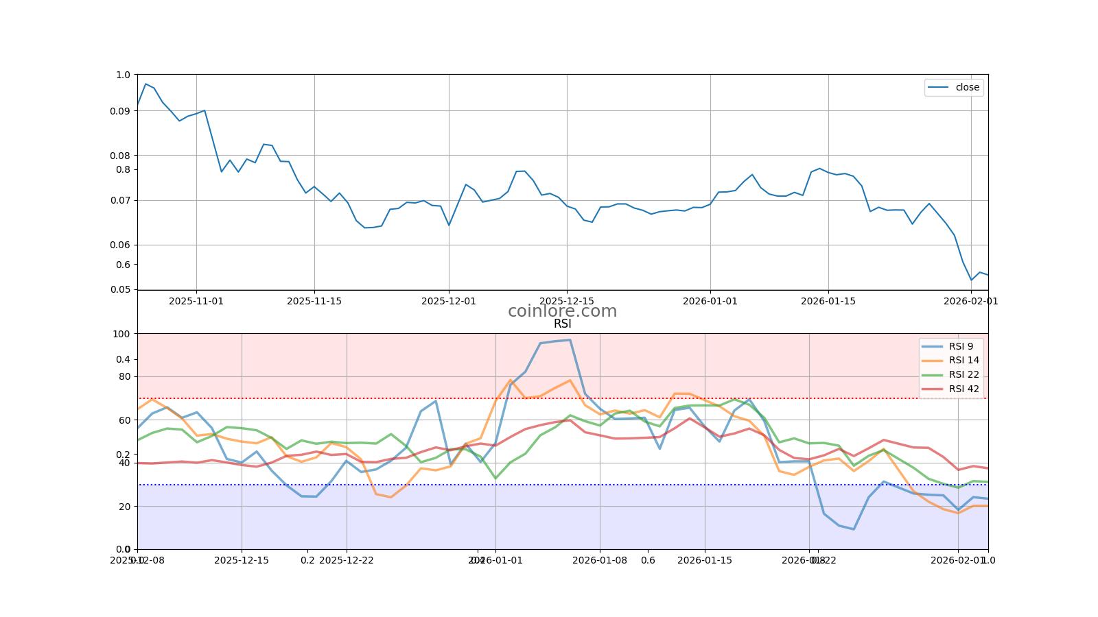 UniMex Network RSI indicator