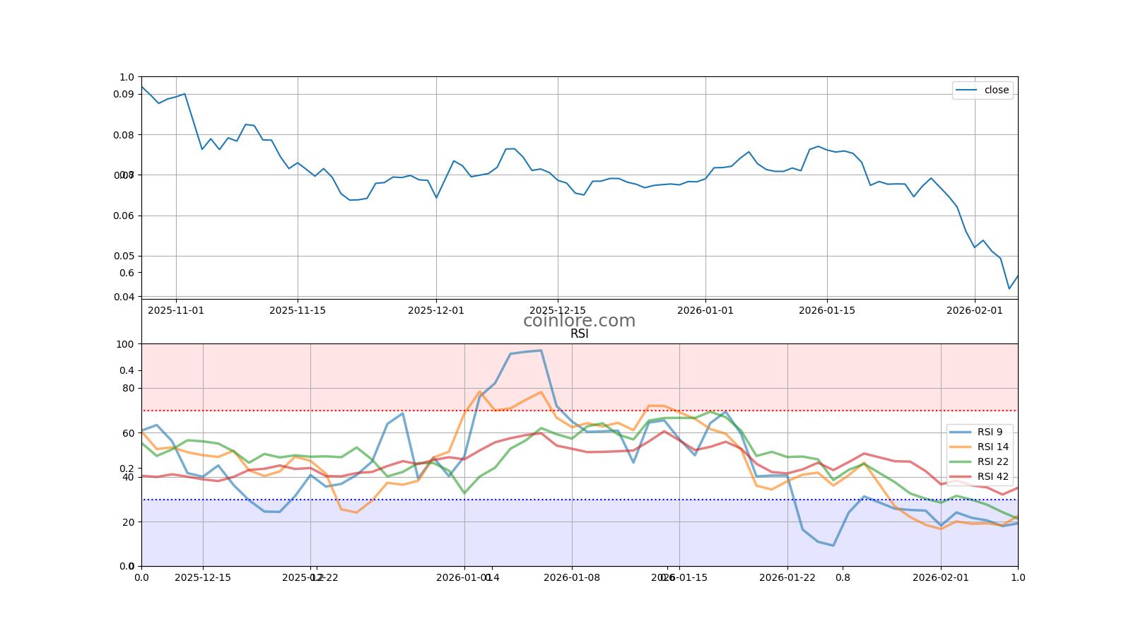 UniMex Network RSI indicator