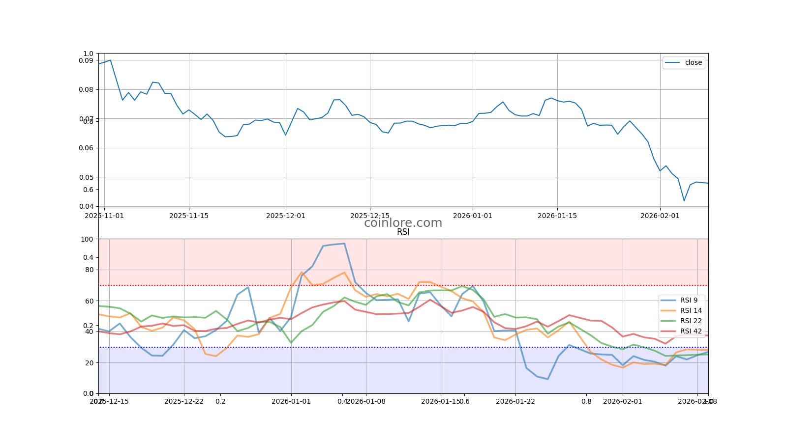 UniMex Network RSI indicator