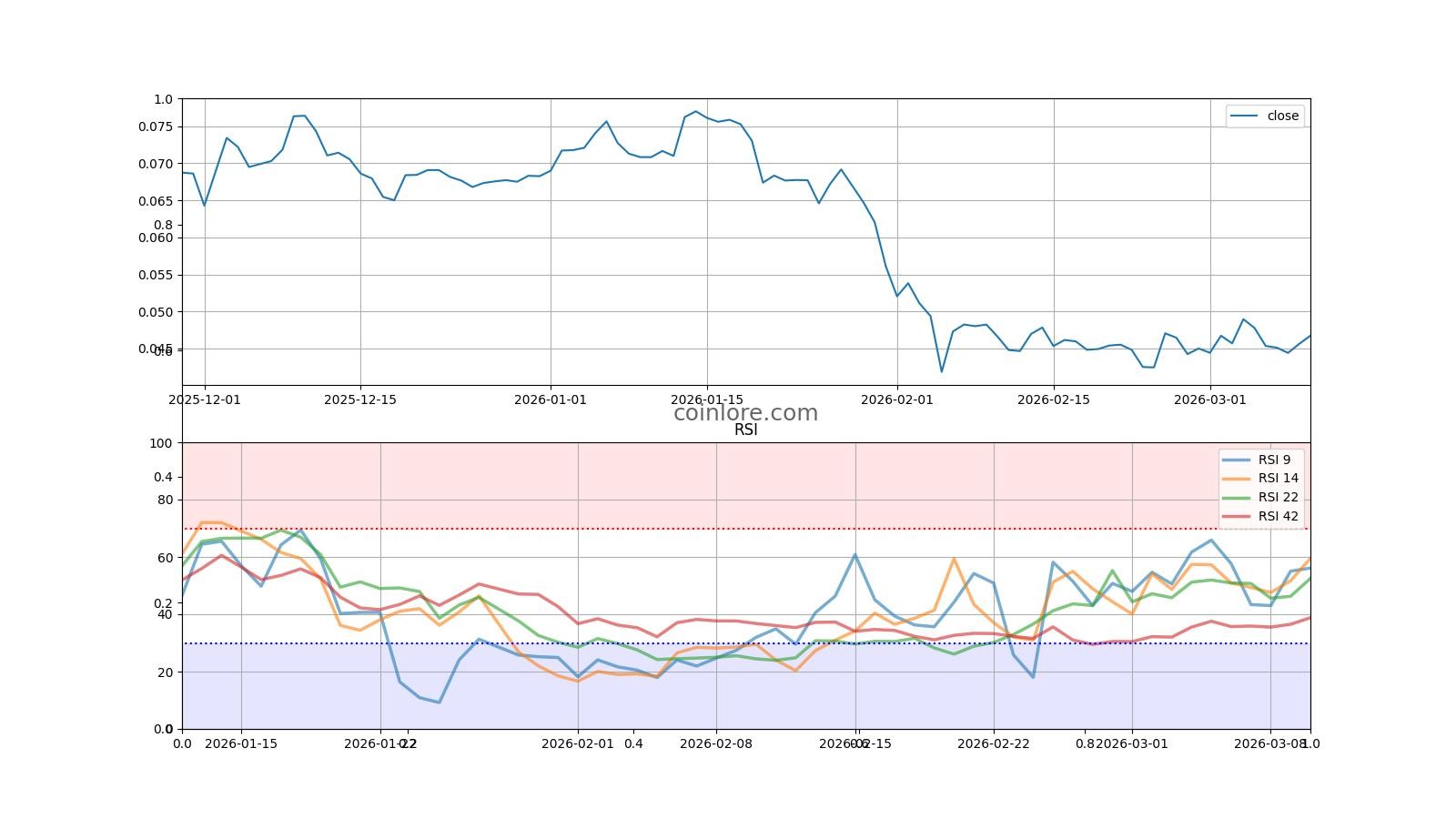 UniMex Network RSI indicator
