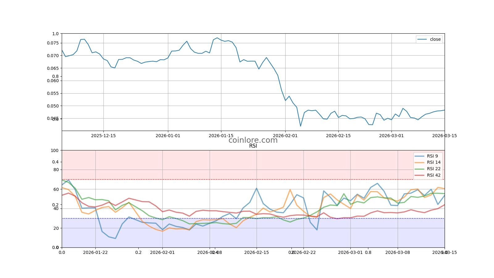 UniMex Network RSI indicator