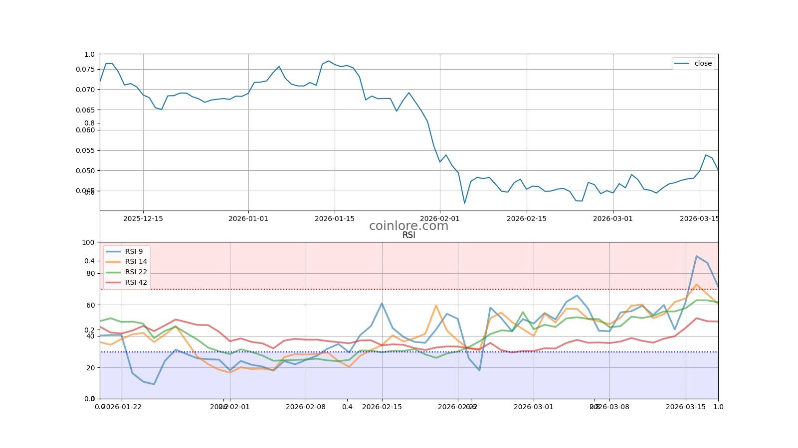UniMex Network RSI indicator
