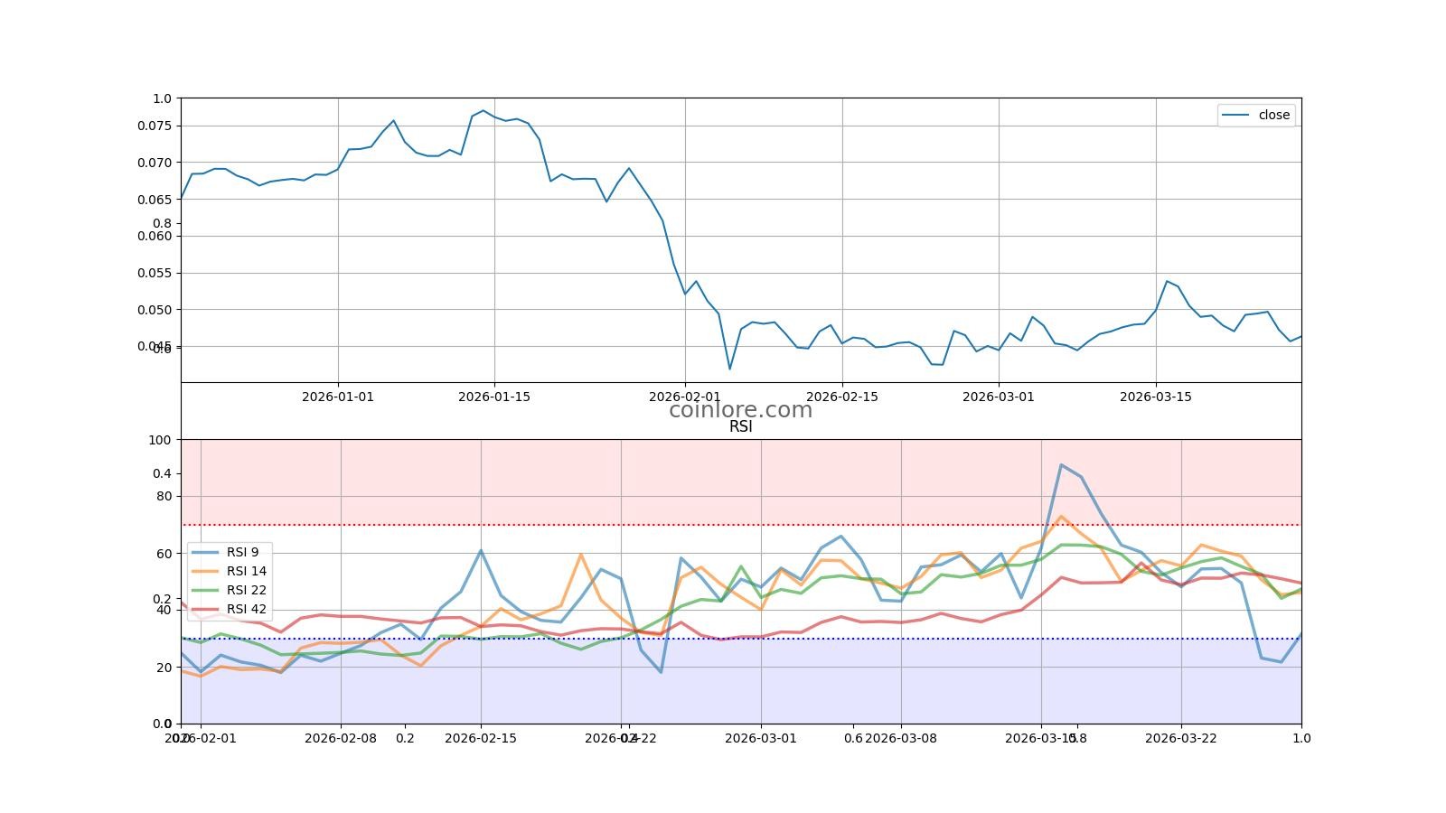 UniMex Network RSI indicator