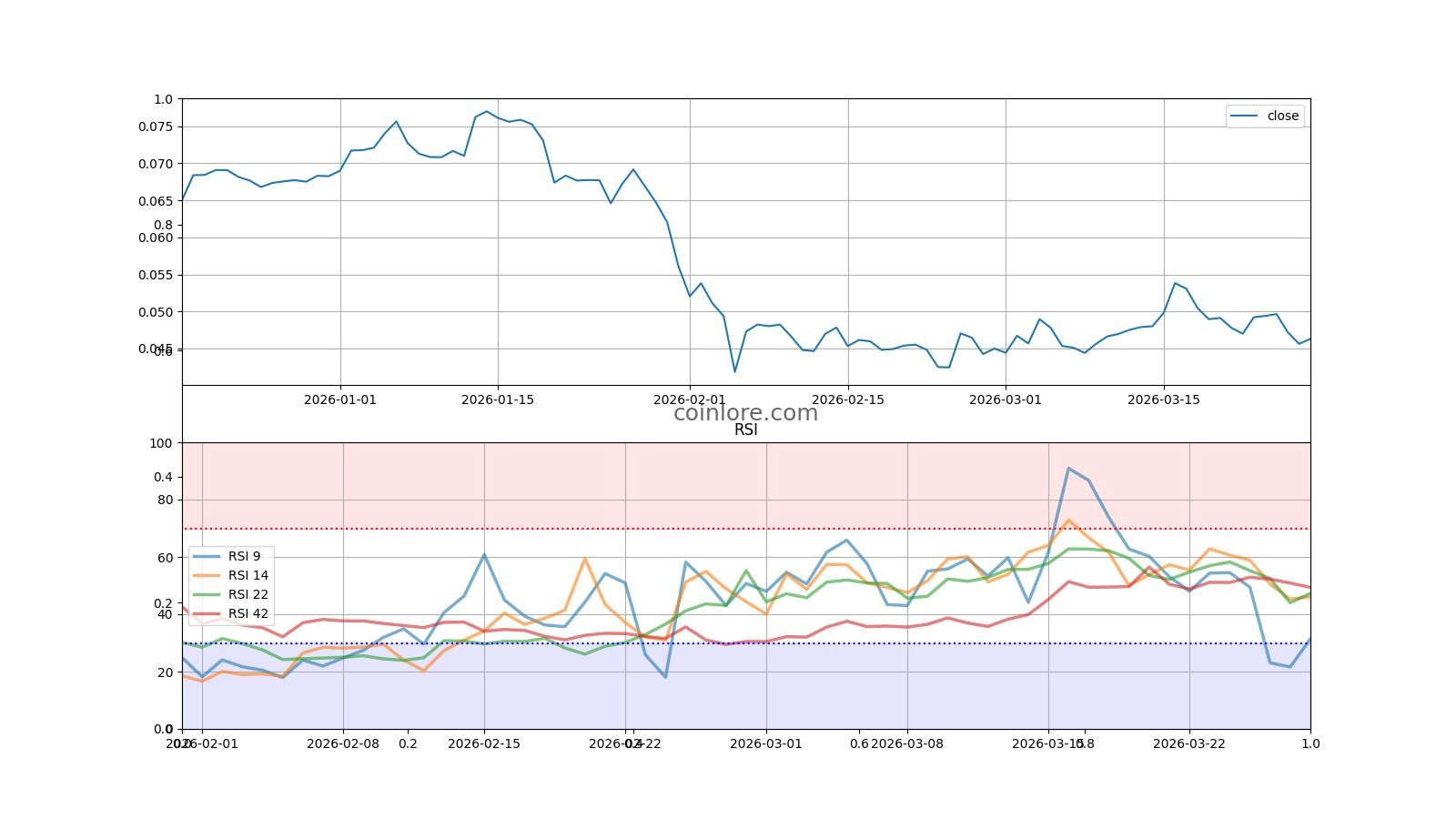 UniMex Network RSI indicator