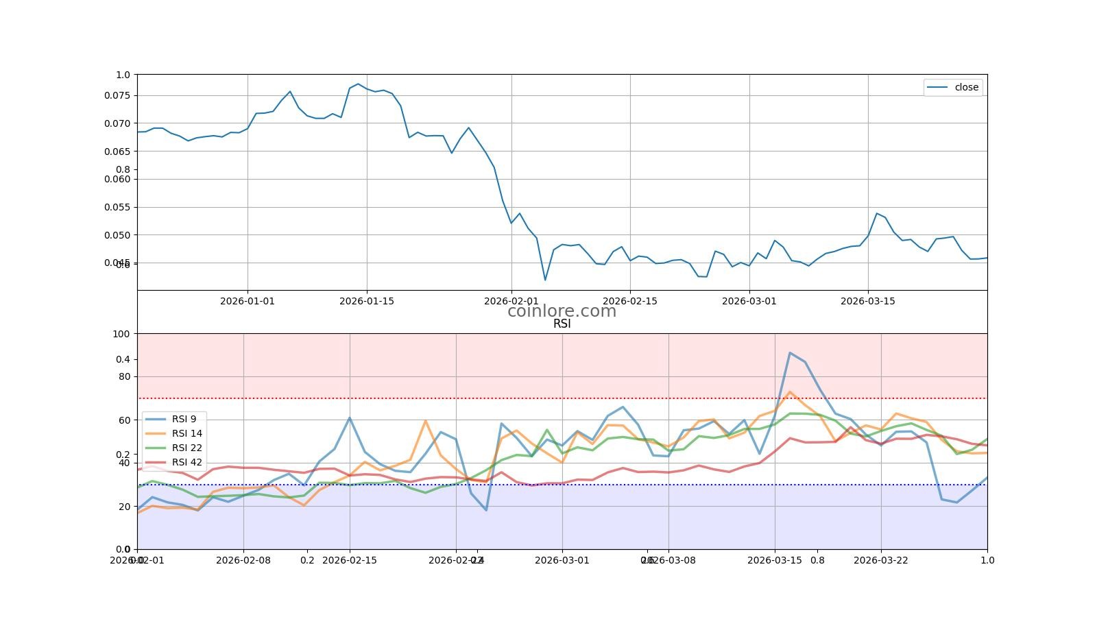 UniMex Network RSI indicator