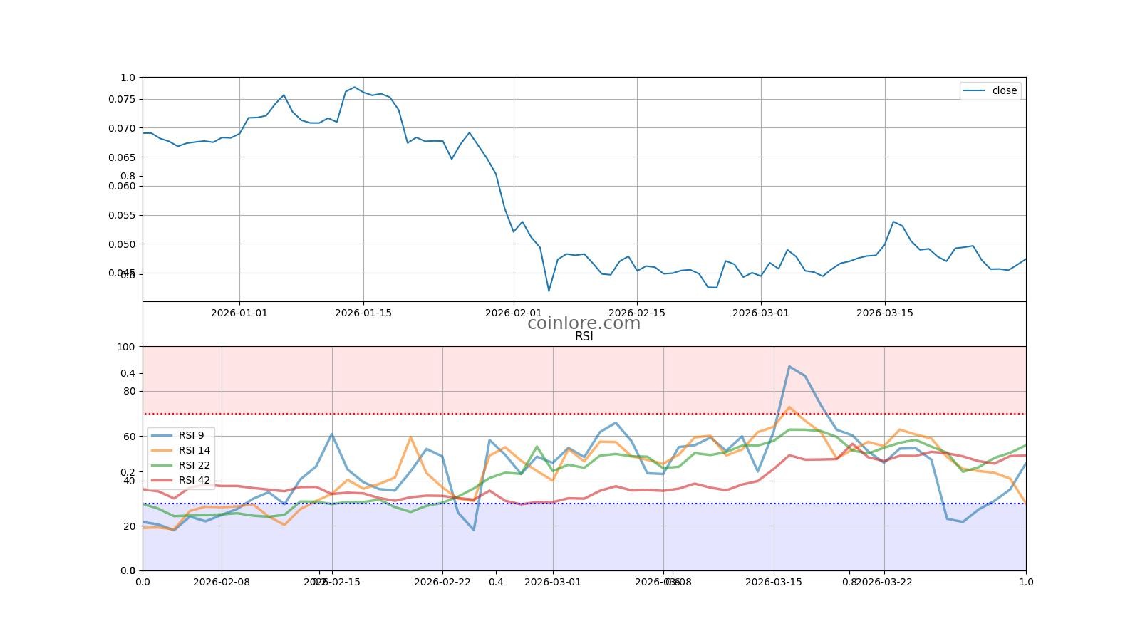 UniMex Network RSI indicator