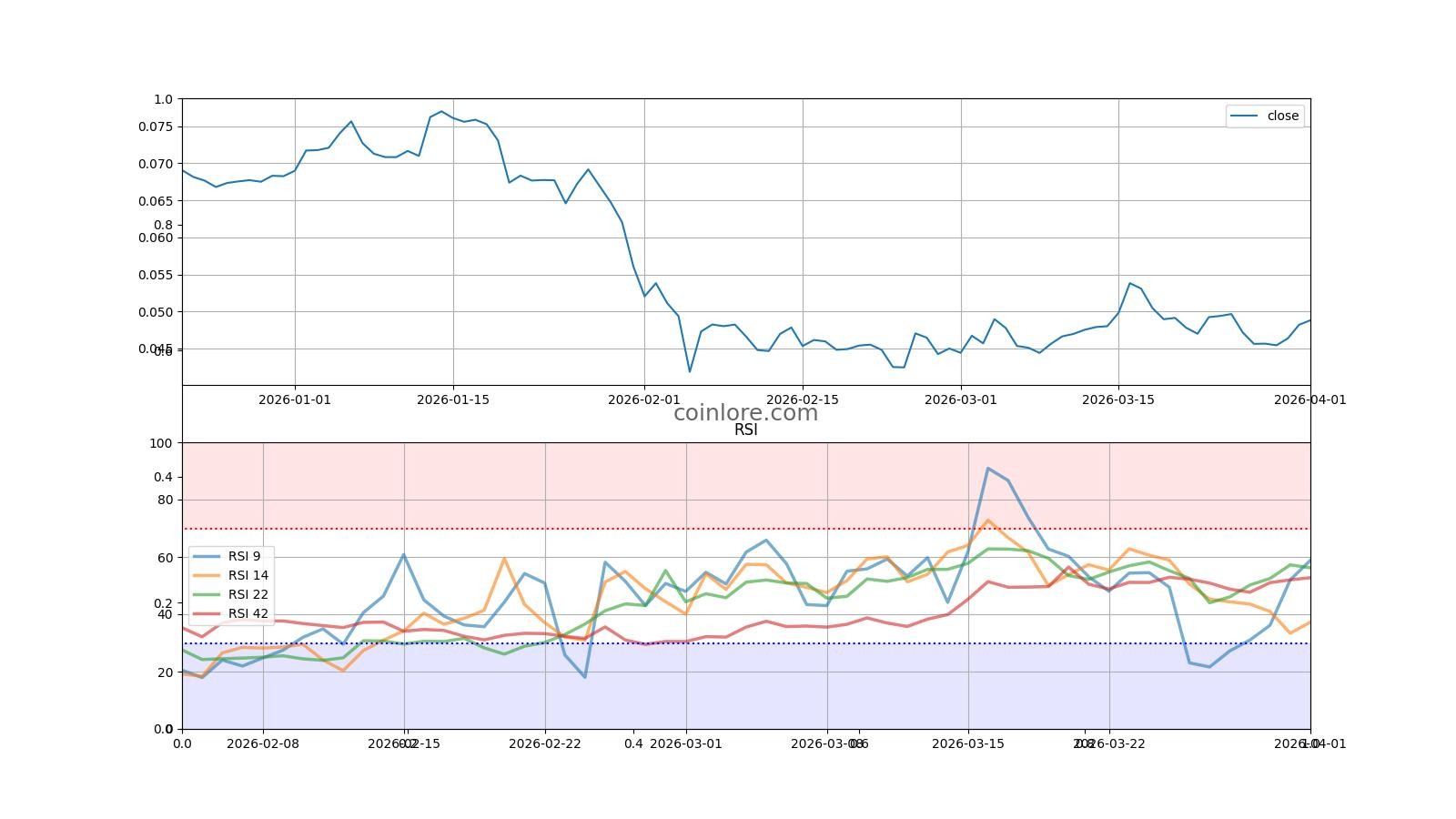 UniMex Network RSI indicator