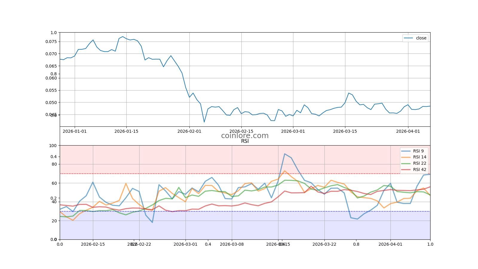 UniMex Network RSI indicator