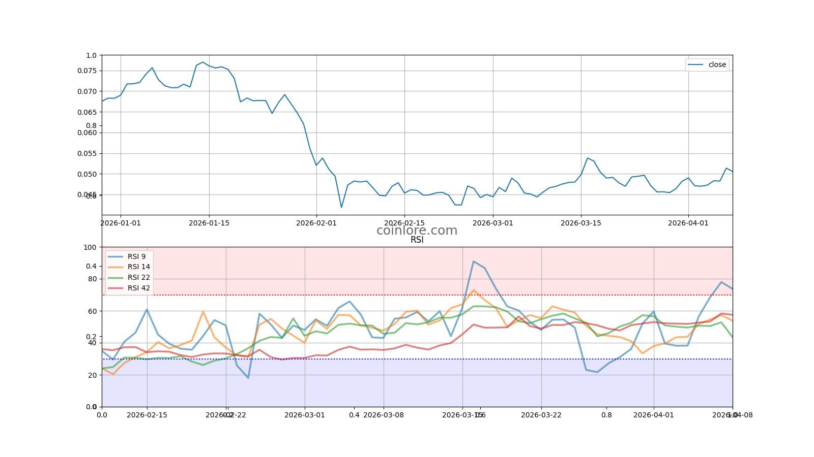 UniMex Network RSI indicator