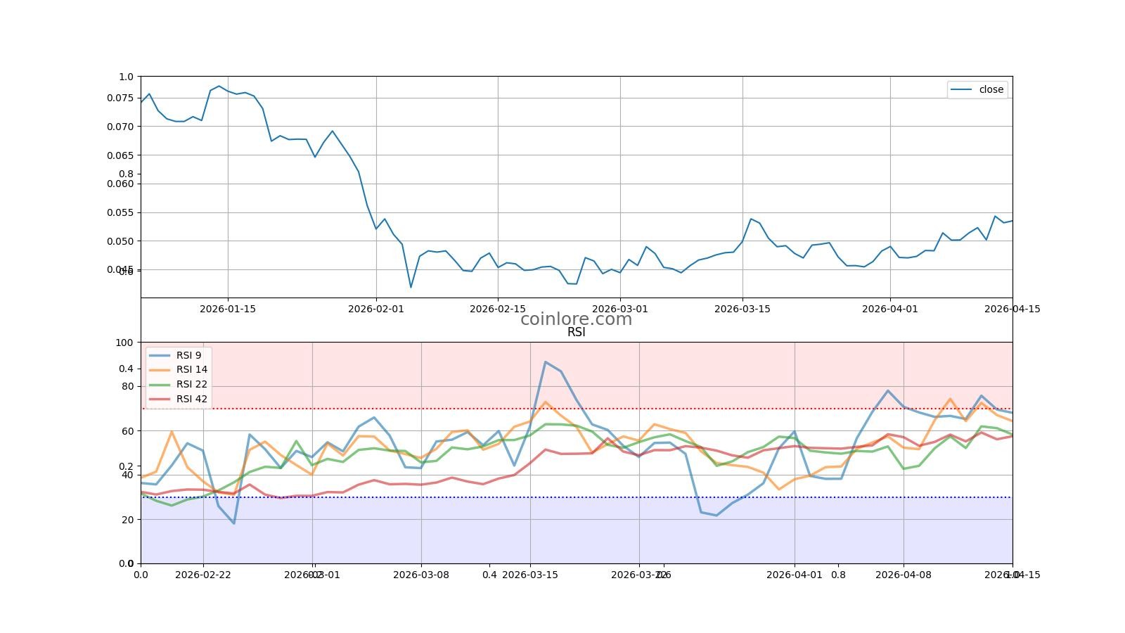 UniMex Network RSI indicator
