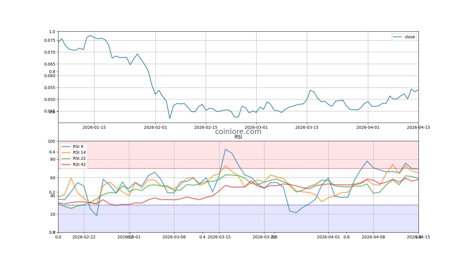 UniMex Network RSI indicator