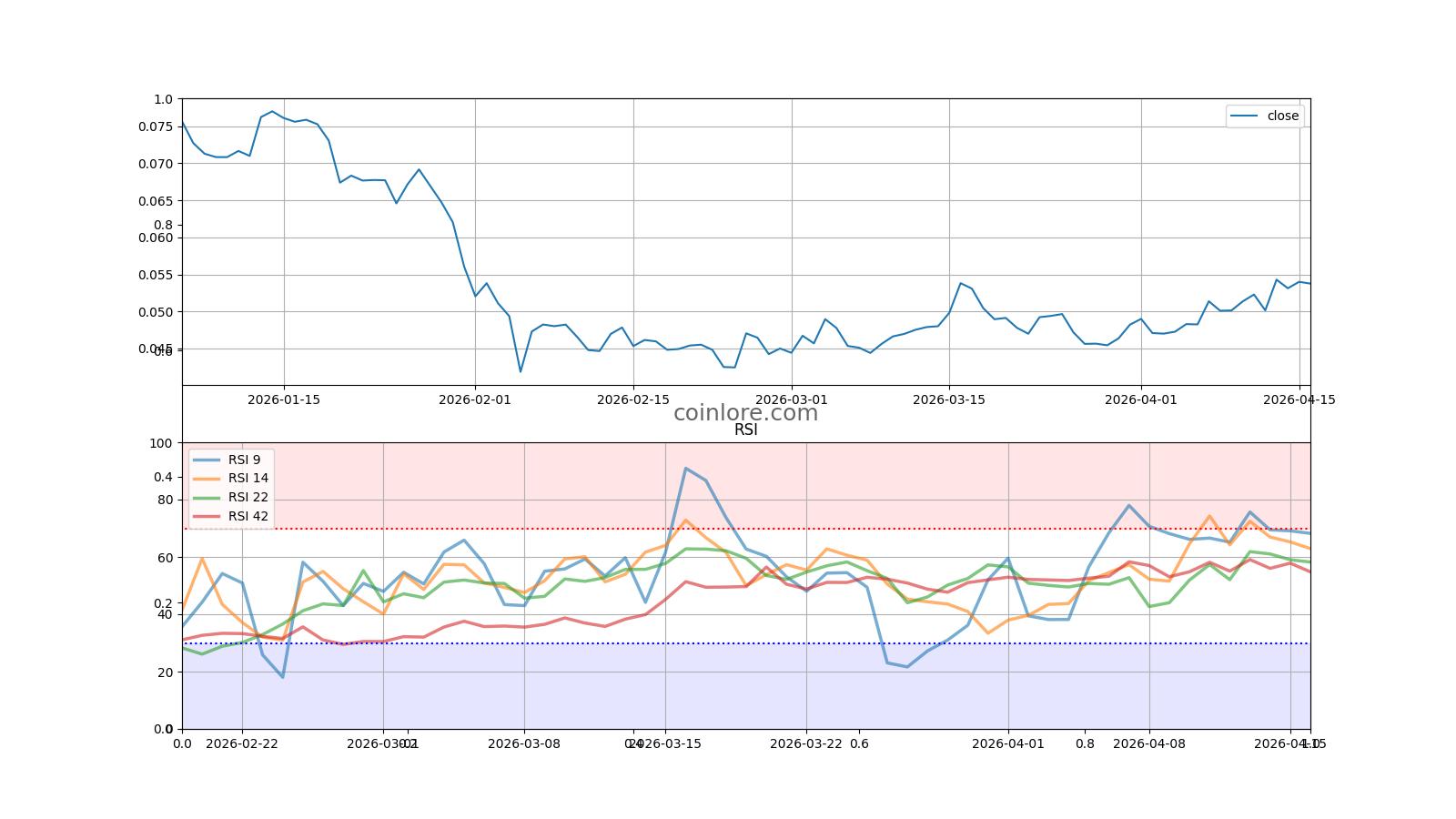 UniMex Network RSI indicator