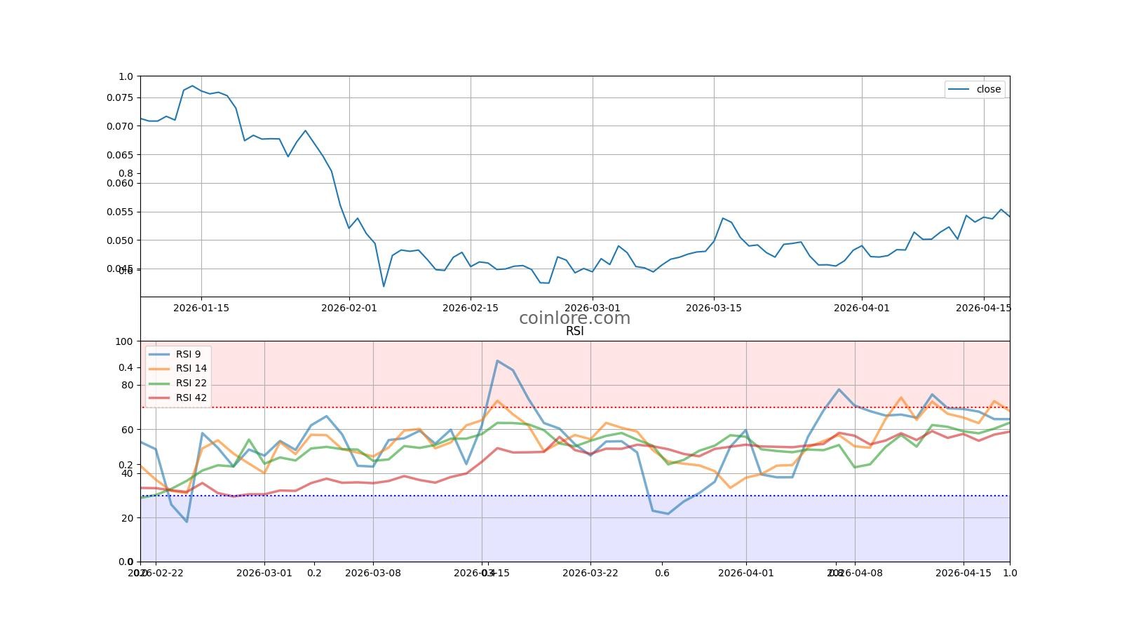 UniMex Network RSI indicator