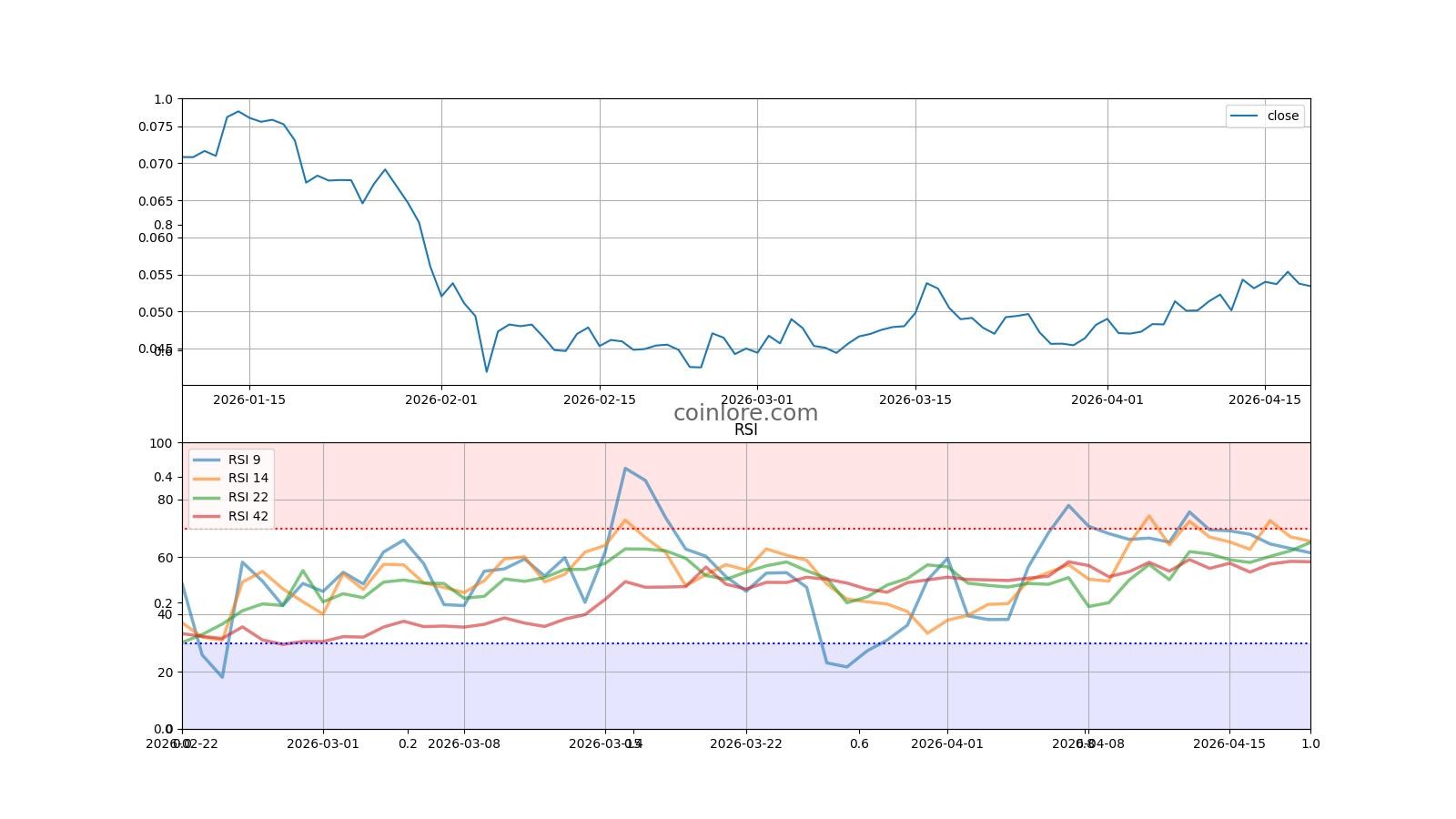 UniMex Network RSI indicator