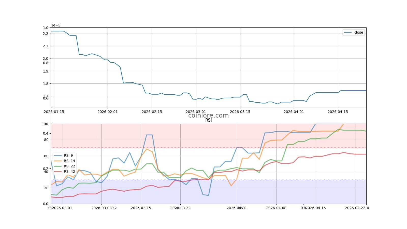 Unio Coin RSI indicator