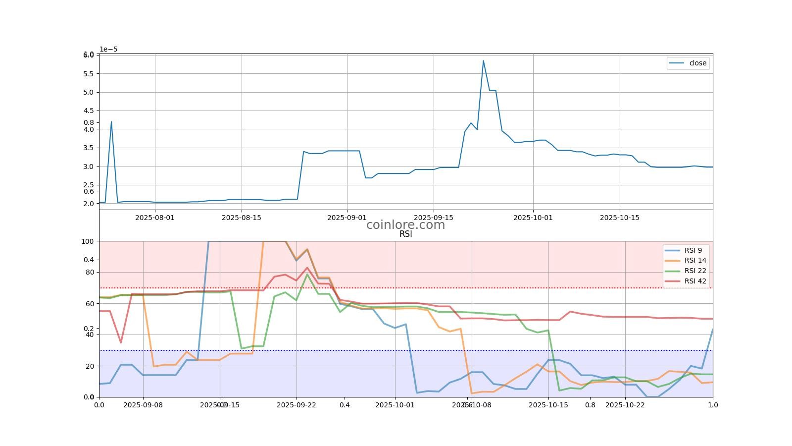 Unio Coin RSI indicator
