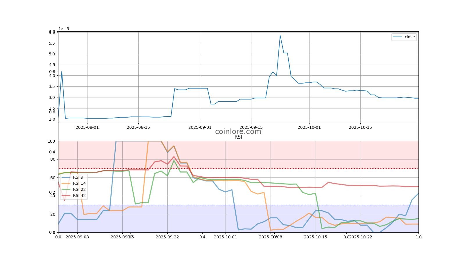Unio Coin RSI indicator