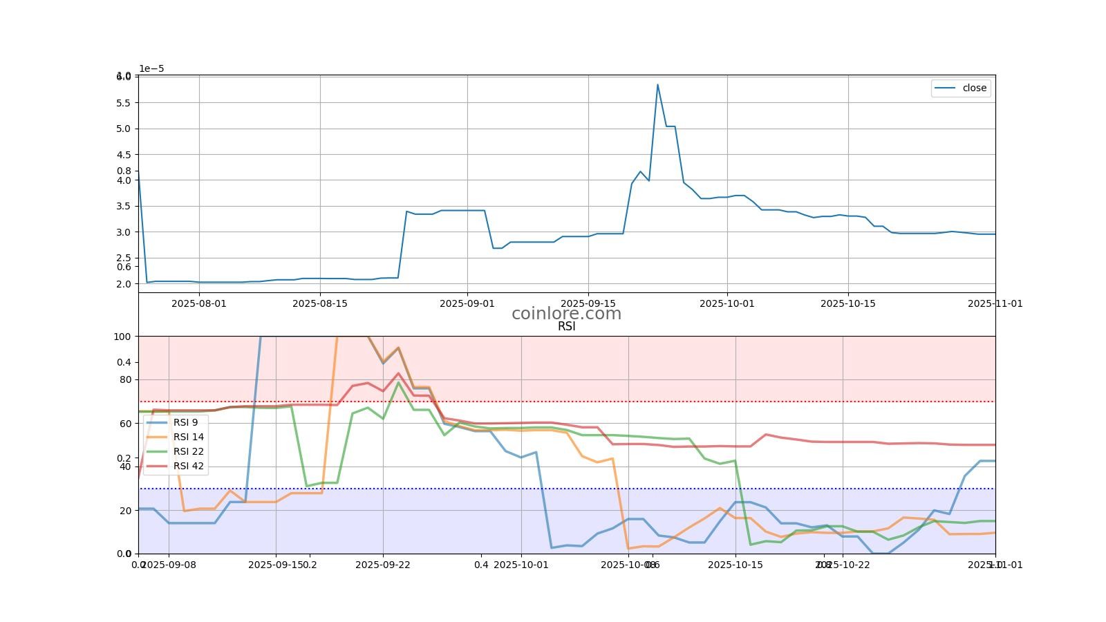 Unio Coin RSI indicator