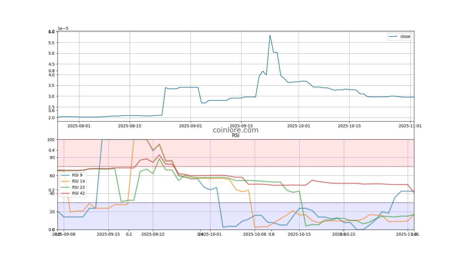 Unio Coin RSI indicator