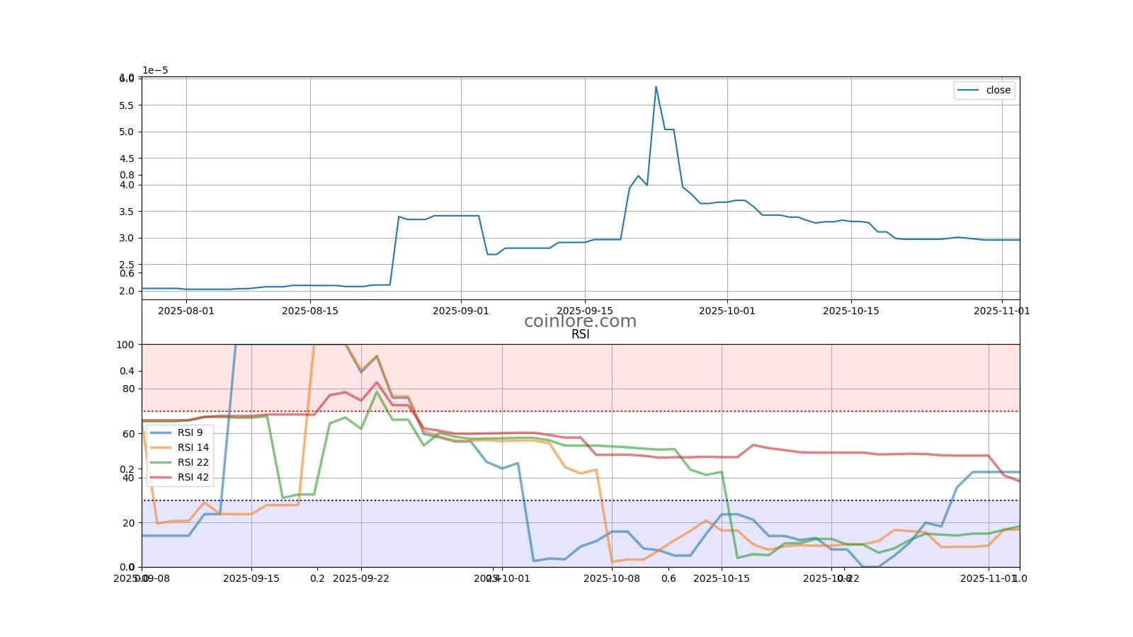 Unio Coin RSI indicator
