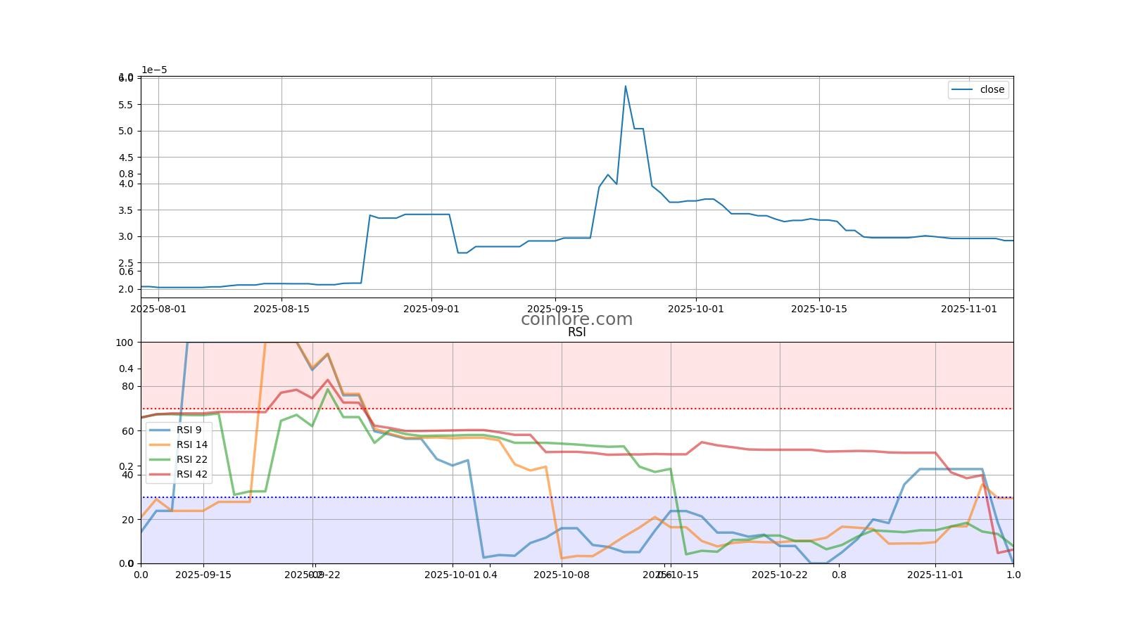 Unio Coin RSI indicator