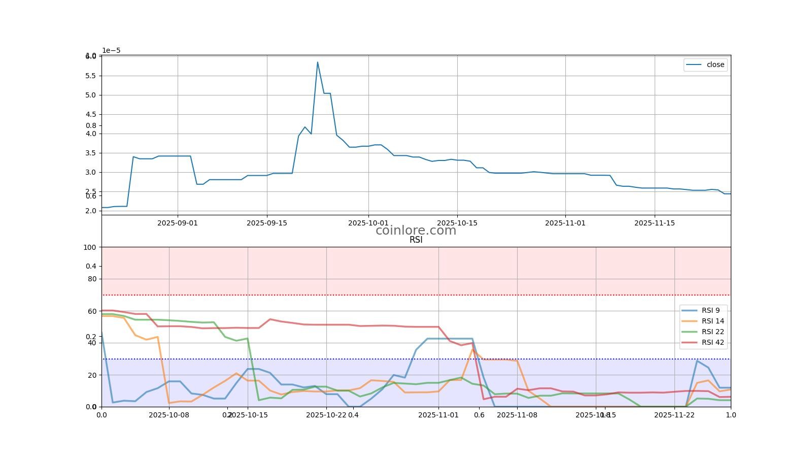 Unio Coin RSI indicator