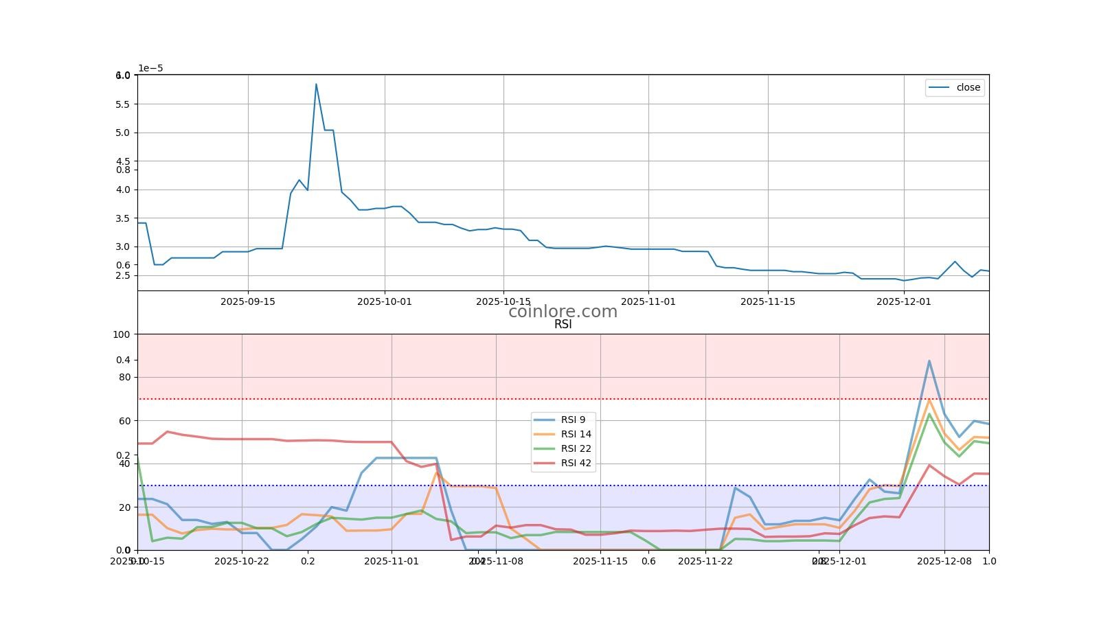 Unio Coin RSI indicator