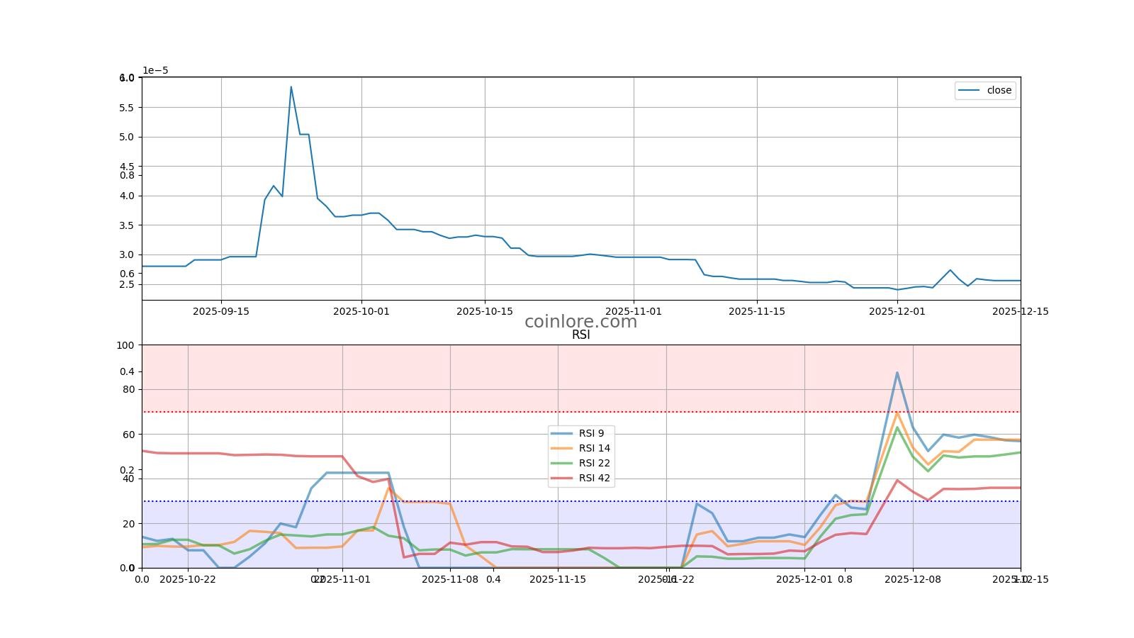 Unio Coin RSI indicator