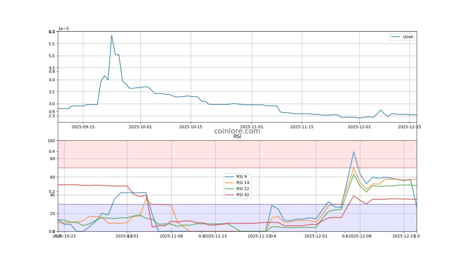 Unio Coin RSI indicator