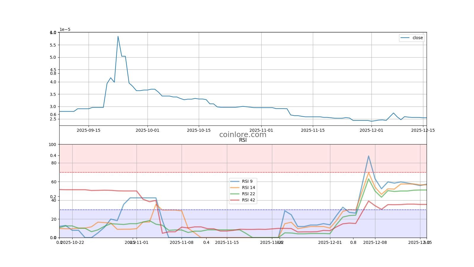 Unio Coin RSI indicator