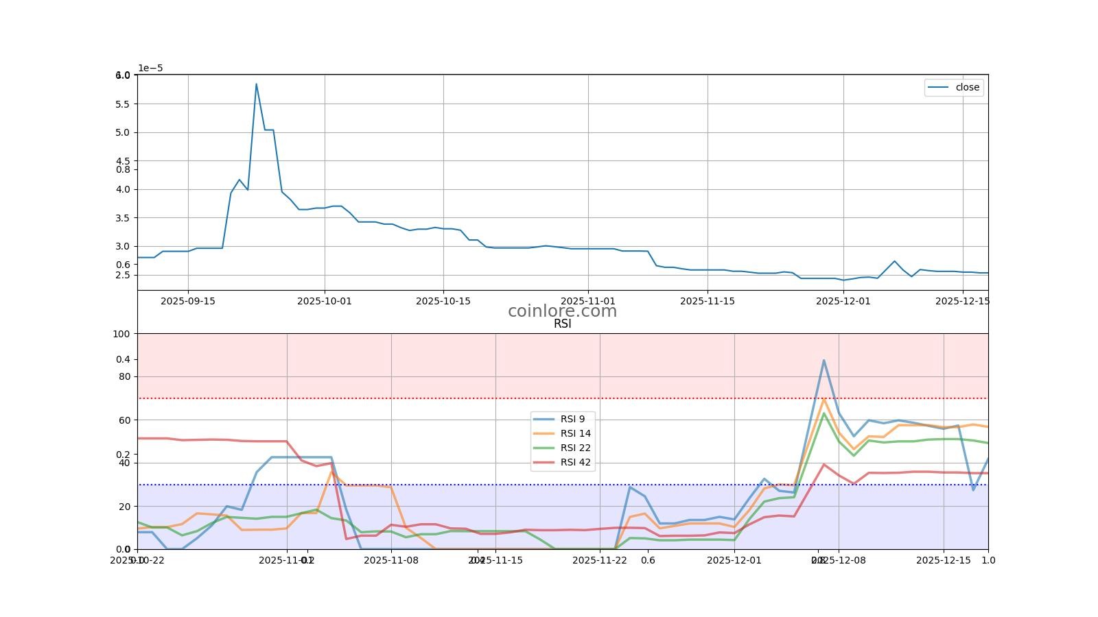 Unio Coin RSI indicator