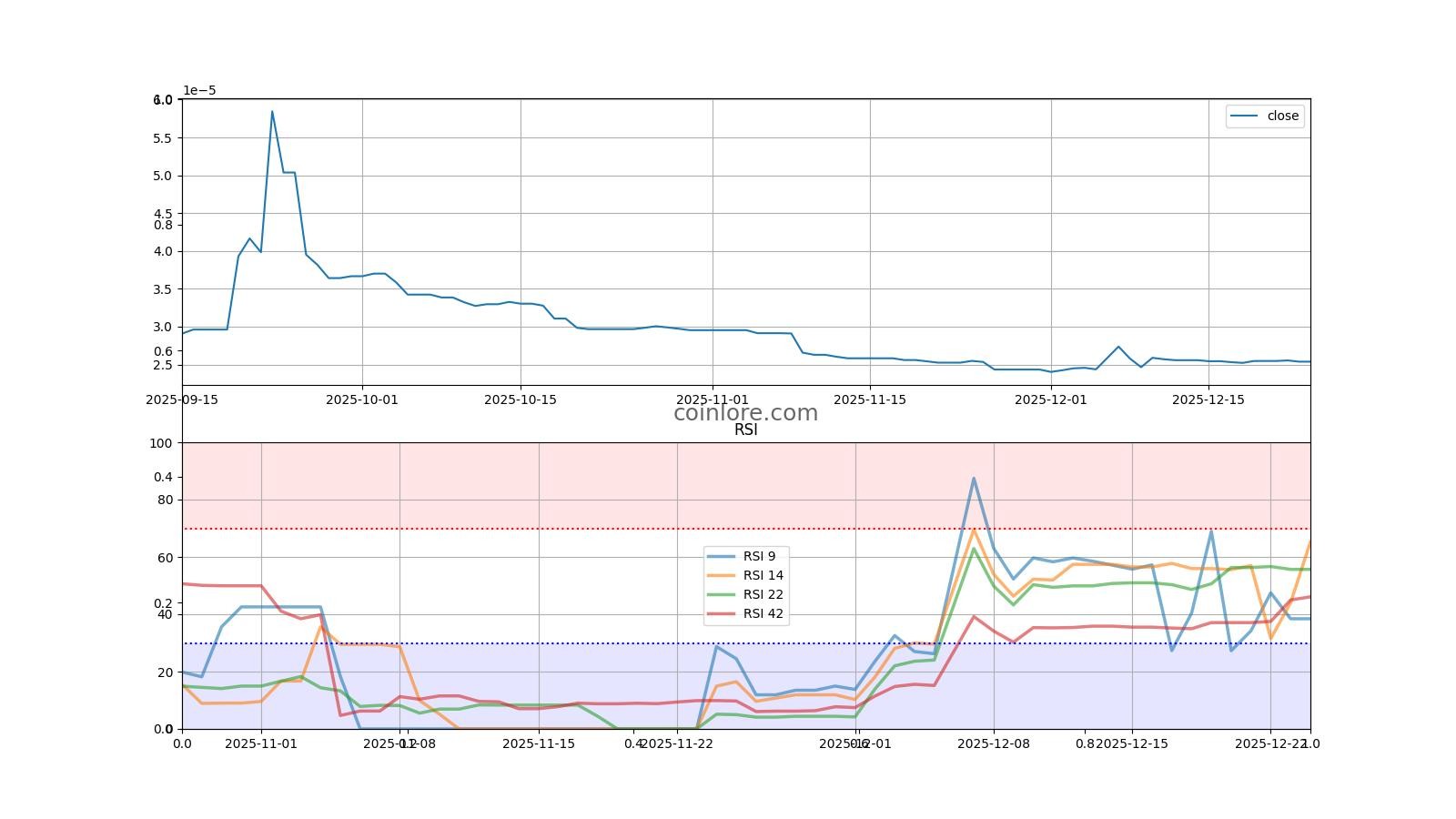 Unio Coin RSI indicator