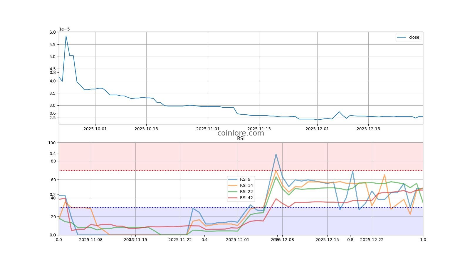 Unio Coin RSI indicator