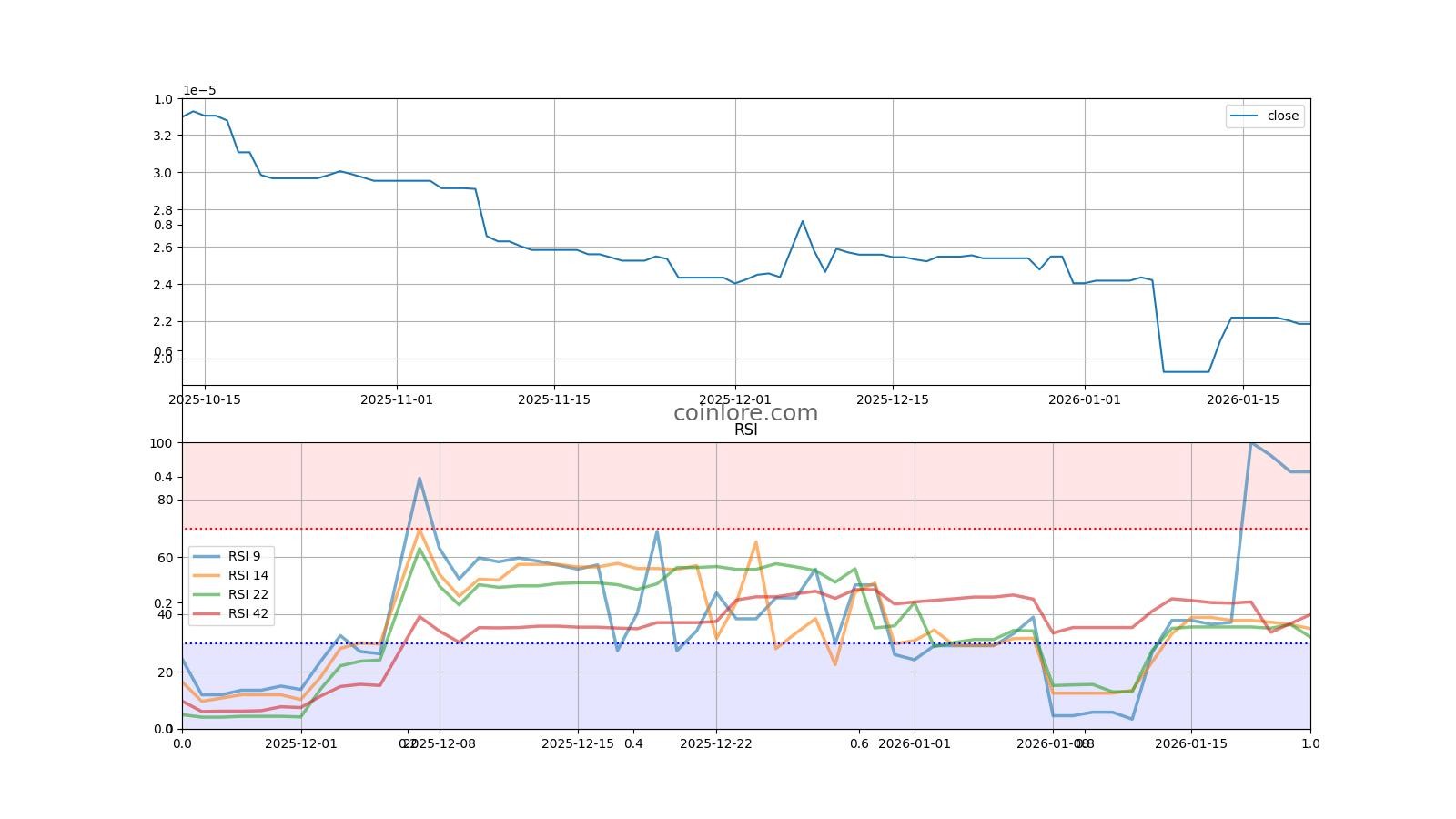 Unio Coin RSI indicator
