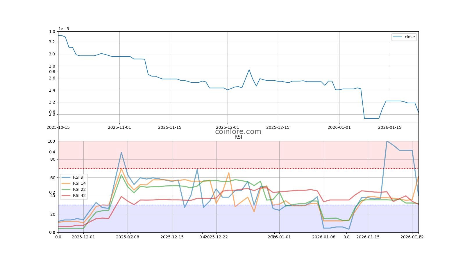 Unio Coin RSI indicator