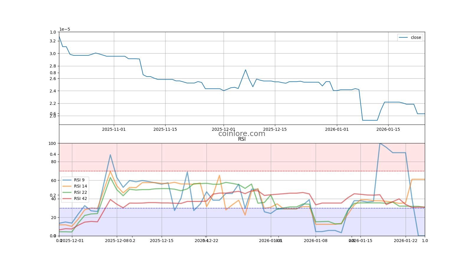 Unio Coin RSI indicator