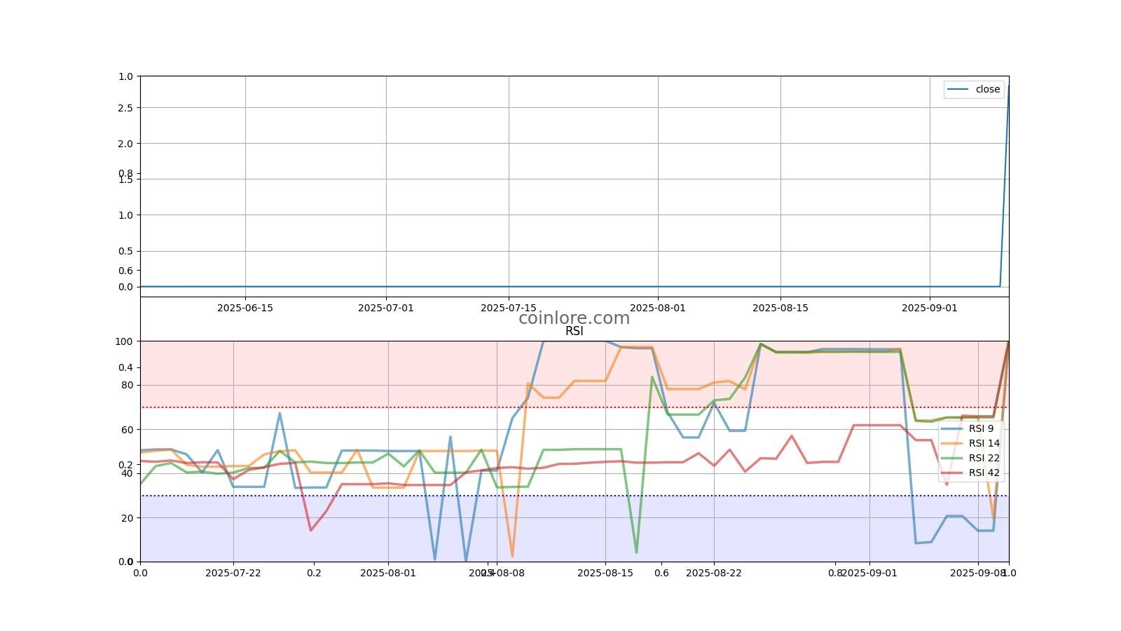 Unio Coin RSI indicator
