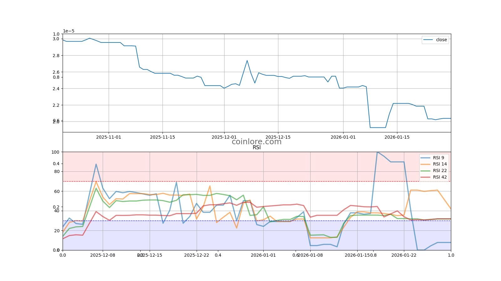 Unio Coin RSI indicator