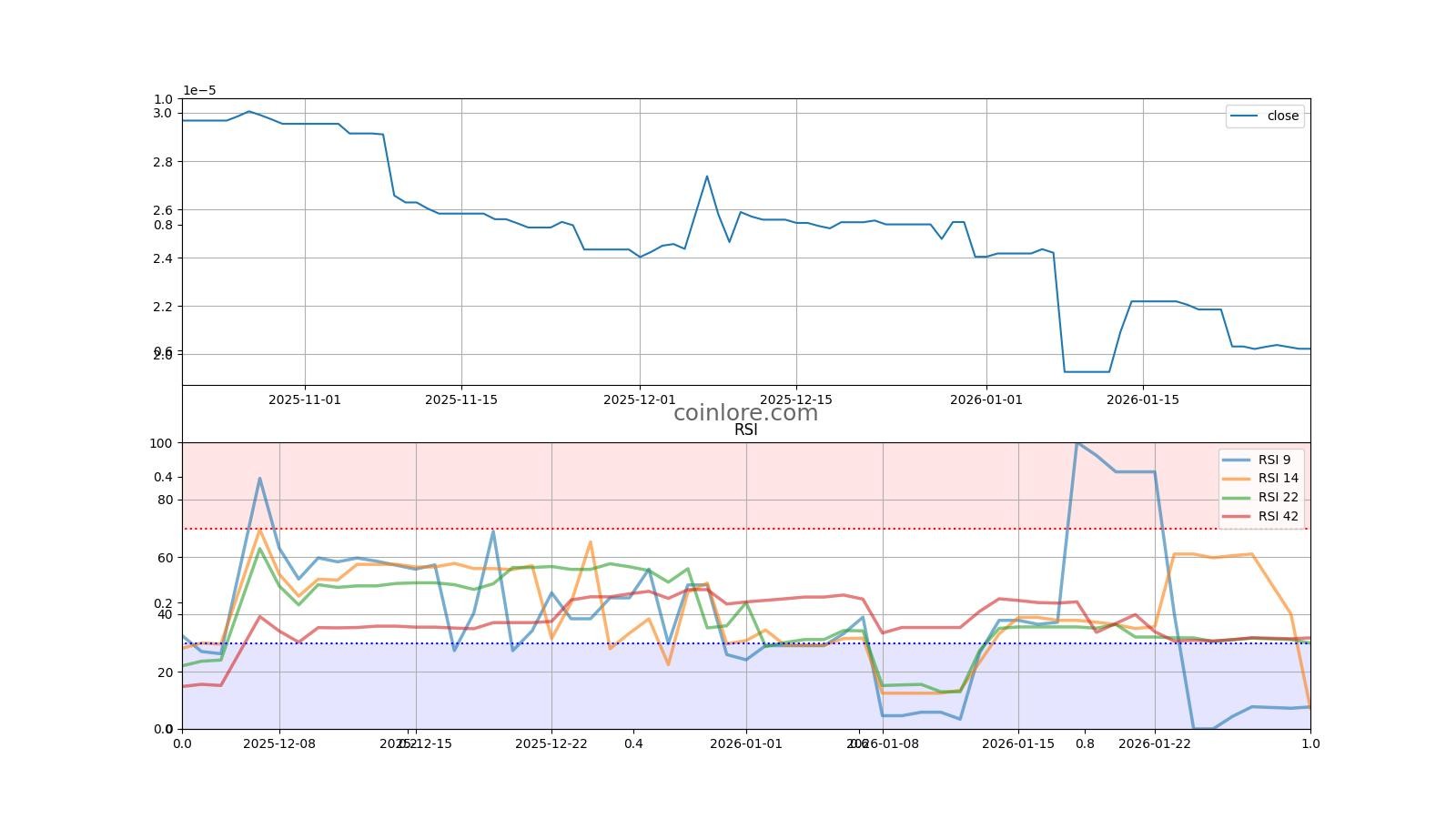 Unio Coin RSI indicator