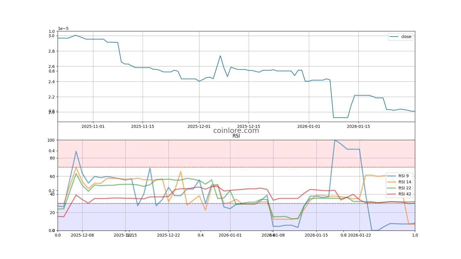 Unio Coin RSI indicator