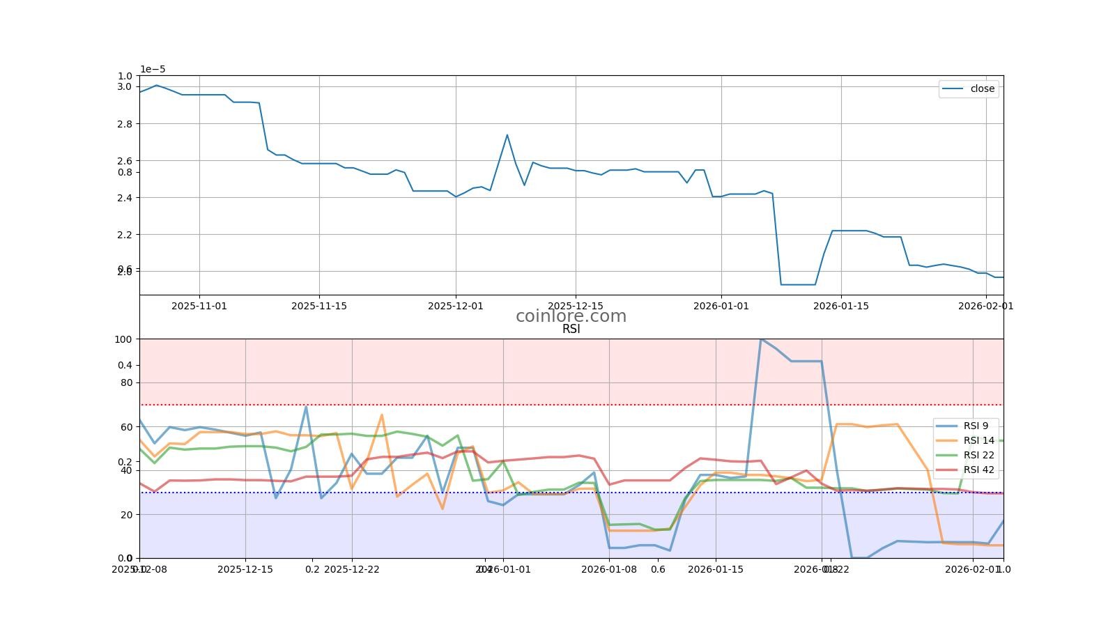 Unio Coin RSI indicator