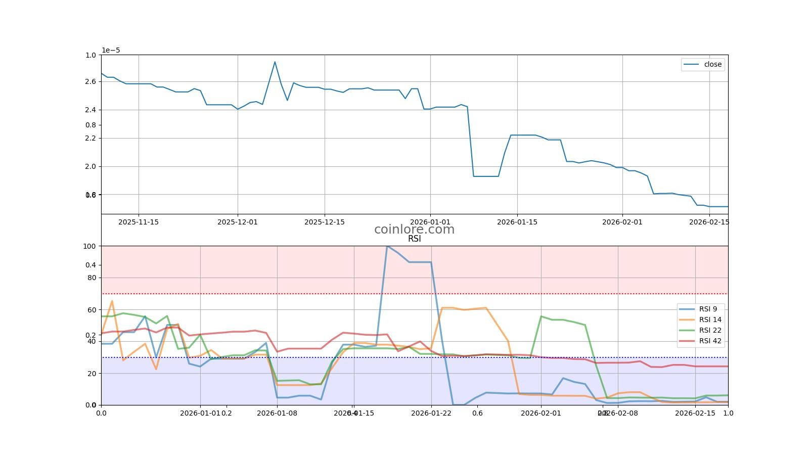 Unio Coin RSI indicator
