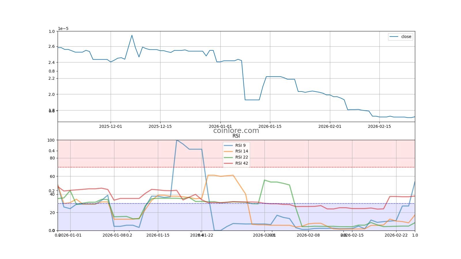 Unio Coin RSI indicator