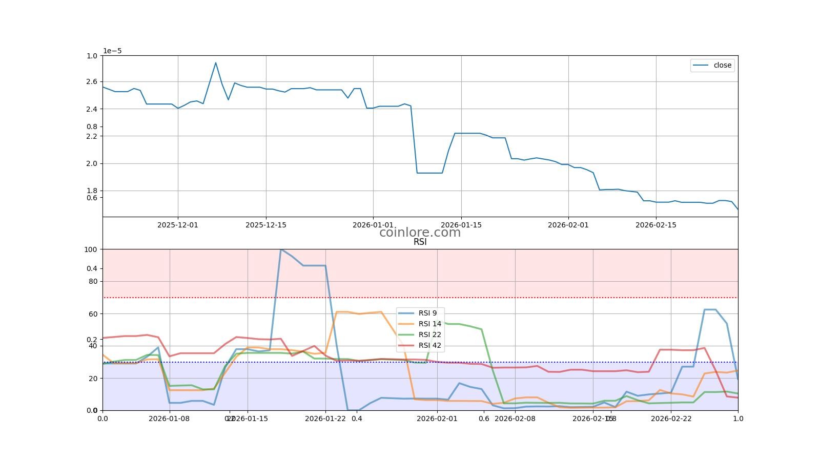 Unio Coin RSI indicator